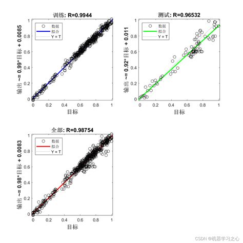 时序预测 Matlab实现贝叶斯正则化bp神经网络时间序列未来多步预测程序含详细预测步骤基于贝叶斯正则化的 Bp 神经网络 Csdn博客