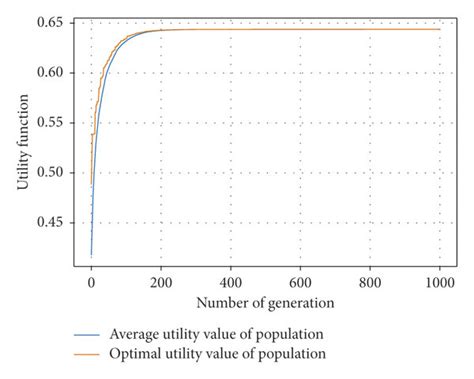The Utility Function Value Of Each Generation By The De Algorithm Download Scientific Diagram