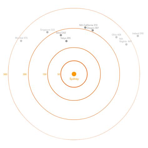 Diagramming Data Centers Data Farms