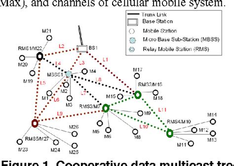 Figure From Cooperative Relay Multicast Technology In Cellular Mobile System And Algorithm
