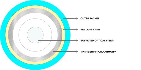 Tf1 Om3 Pl Tinifiber