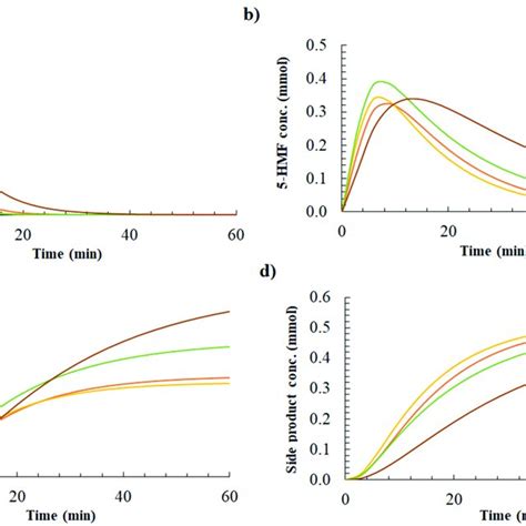 Predicted Concentration Profiles Of Acid Catalyzed Fructose Dehydration