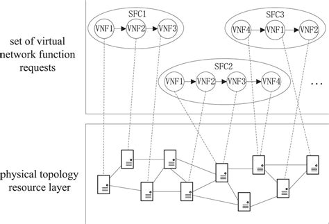 An Improved Resource Allocation Method For Mapping Service Function Chains Based On A3c Huang