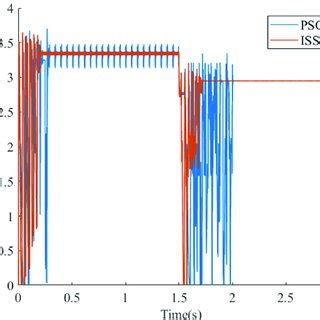 Output Power Curve Of P O Download Scientific Diagram