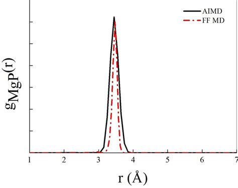 Radial Distribution Functions Rdfs Between The Phosphorus Atom Of The Download Scientific