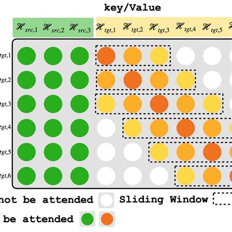 The Overview Of Sliding Window Attention Download Scientific Diagram