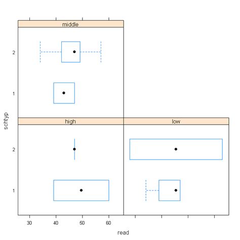 Factor Variables R Learning Modules