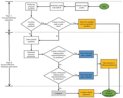 A Decision Making Framework For Brownfield Conflict Bc Resolution