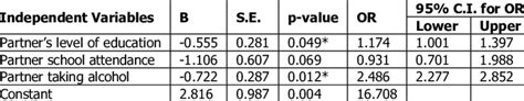 Multiple Logistic Regression Analysis Of Risk Factors For Sexual IPV Download Table