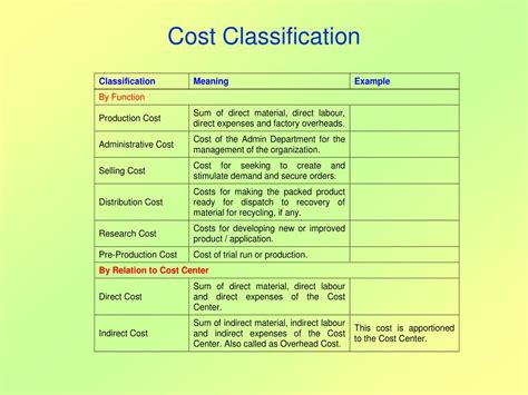 Types Of Cost Under Functional Classification At Reyna Jones Blog