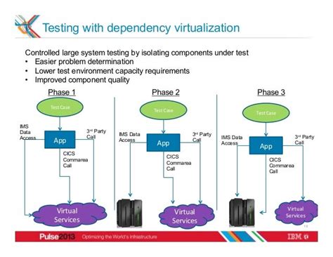 Devops For Mainframe For Ibm Pulse Conference