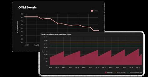 How Java Workload Optimization And Oom Response