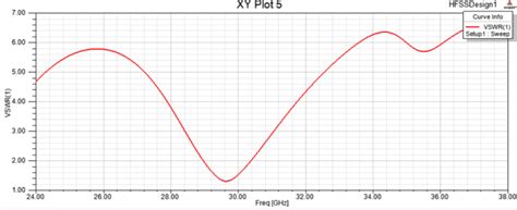 Vswr By Hfss In The Next Figure We Compare Between Simulation In Hfss
