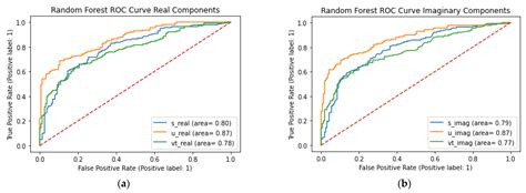 Compressed Sensing Data With Performing Audio Signal Reconstruction For The Intelligent