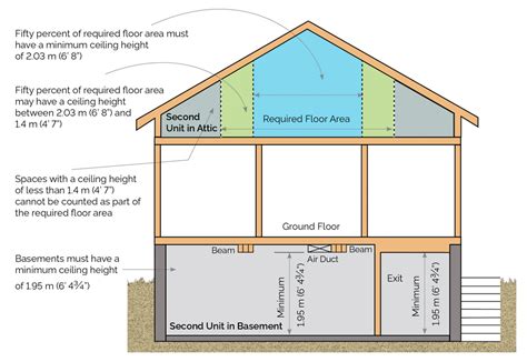 What Is The Minimum Ceiling Height In A Basement Openbasement