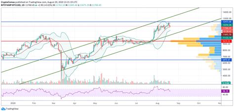 Bitcoin Btc Price Analysis 20 08 U Today
