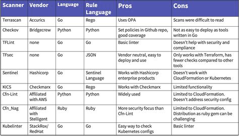 A Guide To Open Source Iac Testing