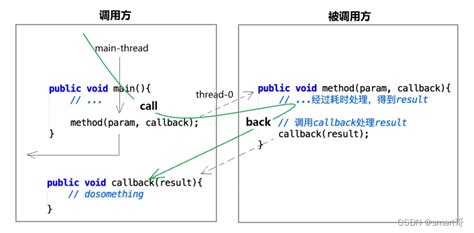 漫谈callback调用回调函数为什么不会阻滞当前线程 Csdn博客