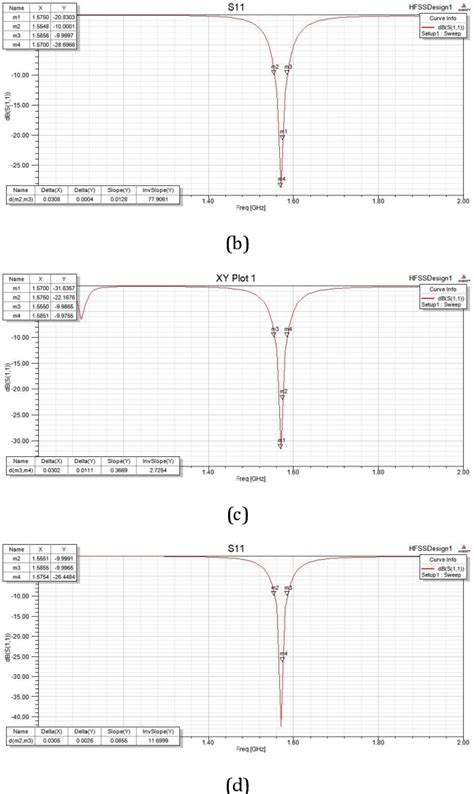 Figure 1 From Miniaturization Of Microstrip Patch Antenna For Mobile