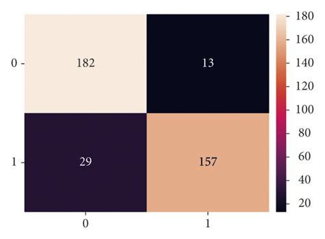 Result Of Svm Classifier For Dementia Detection Individuals A