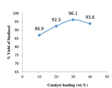 Effect Of Catalyst Loading Download Scientific Diagram