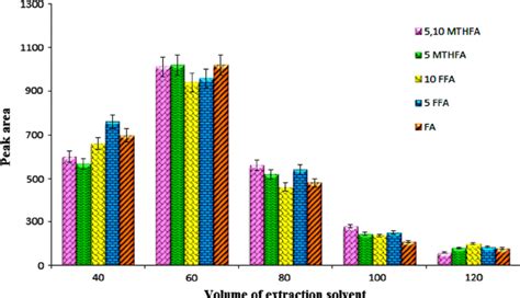 Effect Of The Extraction Solvent Volume On The Relative Response Factor Download Scientific