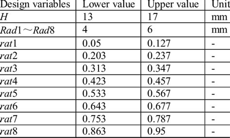 Range Of Design Variables Download Table