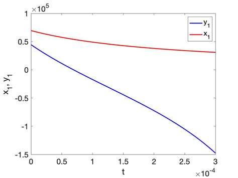 No GS With Large Initial Data A Y 1 G 1 Plot Showing No 1 1 Download Scientific Diagram