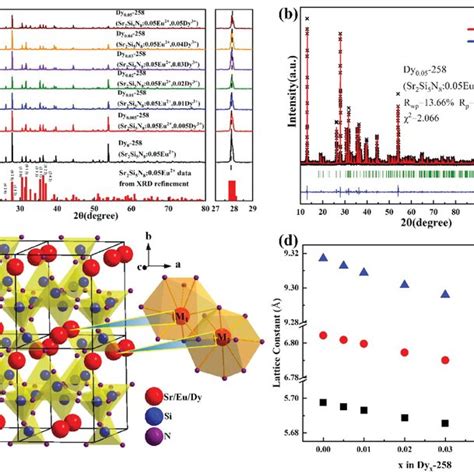 A Xrd Patterns Of Dyx‐258 0 ≤ X ≤ 0 05 B Xrd Rietveld Refinement Download Scientific