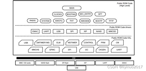 Linux启动流程之rom Coderomcode Csdn博客 Linux启动流程之rom Coderomcode Csdn博客