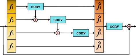 Multi Scale Residual Block Proposed In Res2net 12 Here G Is Set To Download Scientific
