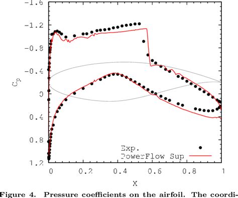 Figure 4 From A Lattice Boltzmann Finite Difference Hybrid Simulation