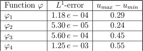 Table 2 From A Second Order Geometry Preserving Finite Volume Method