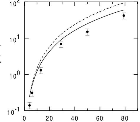 Atomic Ionization Cross Sections For P B 81 33 Tev Projectiles
