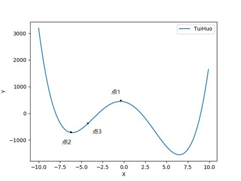 Python退火算法在高次方程的应用 puppet洛洛 博客园