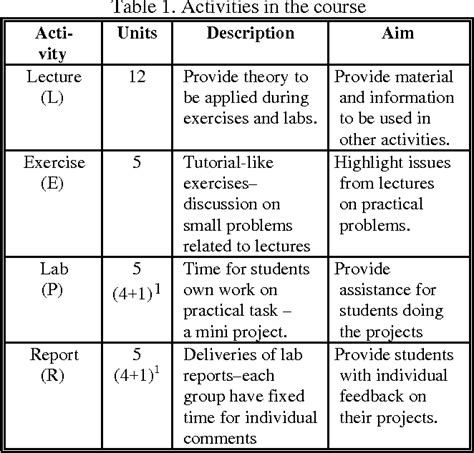 Table 1 From Educators Symposium Of The Acm Ieee 8th International