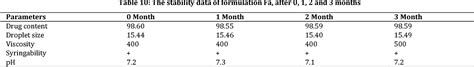 Table 10 From Formulation And Evaluation Of Sustained Release Multiple Emulsion Of
