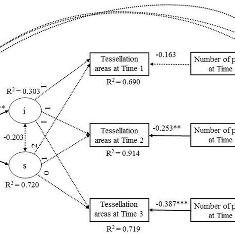 Path Diagram Depicting Results For Latent Growth Curve Modelling With Download Scientific
