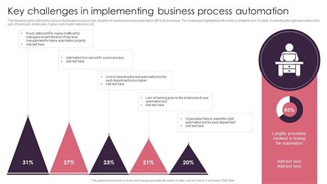 Bpa Tools For Process Enhancement And Cost Minimization Key Challenges In Implementing Business