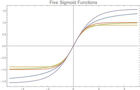 Sigmoid Functions Gudermannian And Gompertz Curves Thatsmaths