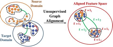 Figure 2 From Cross Domain Visual Representations Via Unsupervised Graph Alignment Semantic