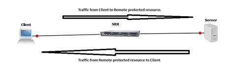 Srx How To Allow Protected Resource To Initiate Traffic Towards Dynamic Vpn Clients