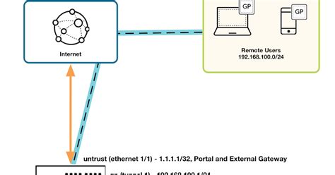 Technical Tips And Tricks Palo Alto Networks Globalprotect Overview