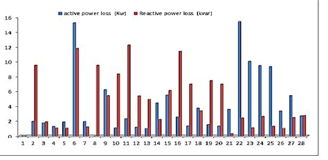 Active And Reactive Losses Of 28 Bus Feeder Download Scientific Diagram