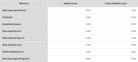 Machine Learning Model Performance Download Scientific Diagram