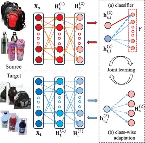 Figure From Semi Supervised Deep Domain Adaptation Via Coupled Neural Networks Semantic Scholar