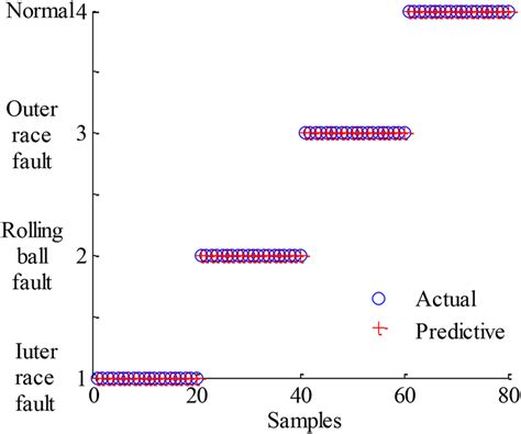 Identification Results Of The Rolling Bearing Fault Based On Eemd And Bpnn Download Scientific