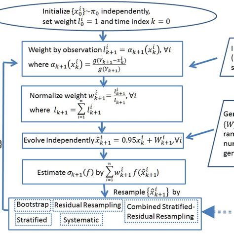 Resampled Particle Filter Download Scientific Diagram Resampled Particle Filter Download Scientific Diagram