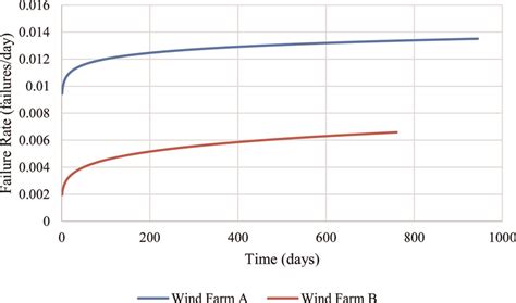 Failure Rate Plot Function Minor Repairs Download Scientific Diagram