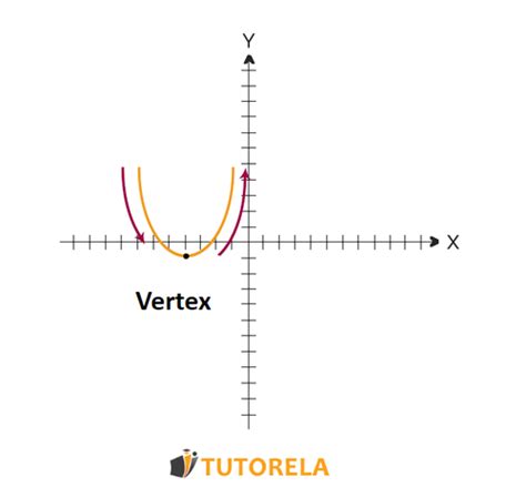 Increasing And Decreasing Intervals Of A Parabola Tutorela
